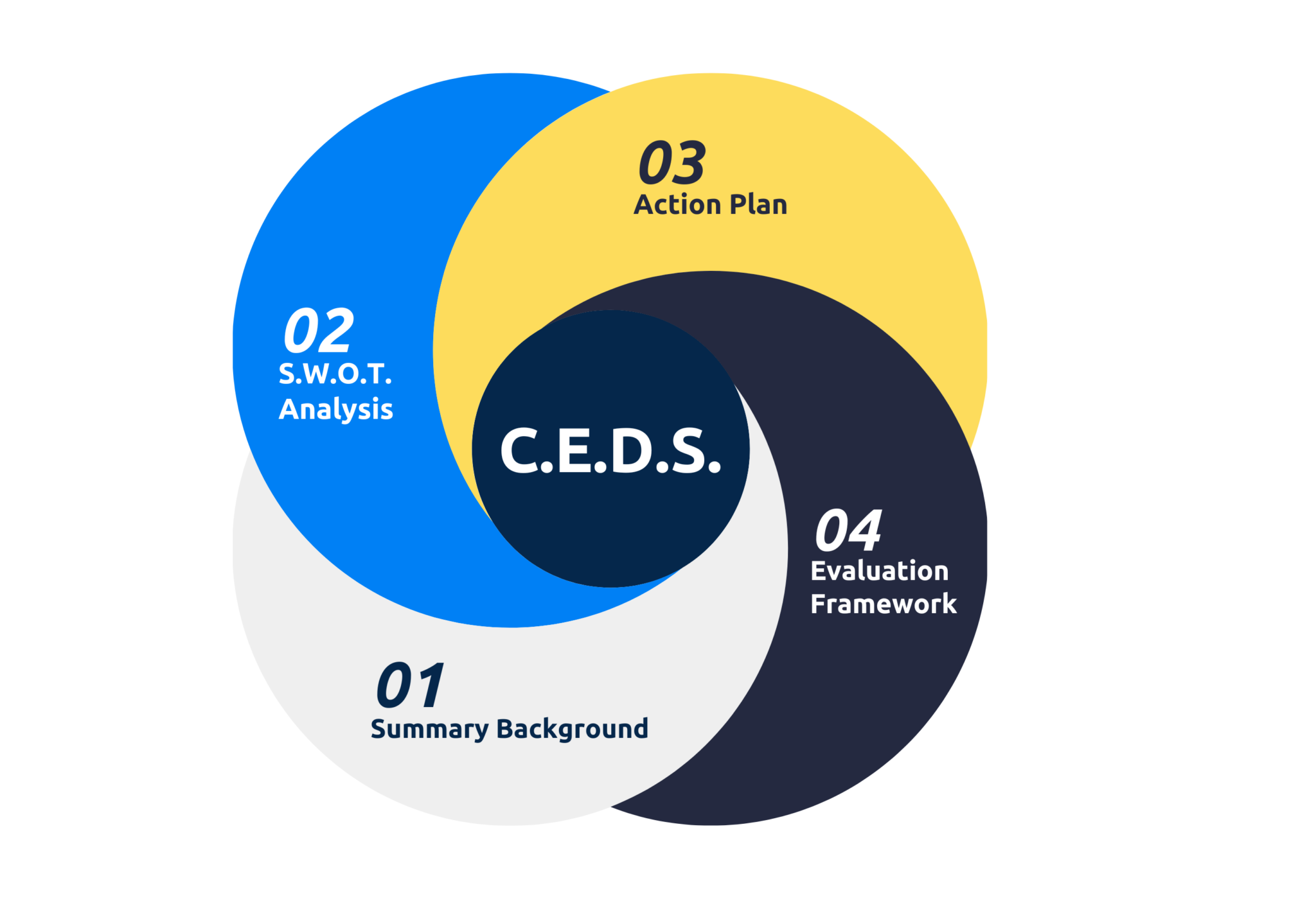 What is a CEDS? » KIPDA