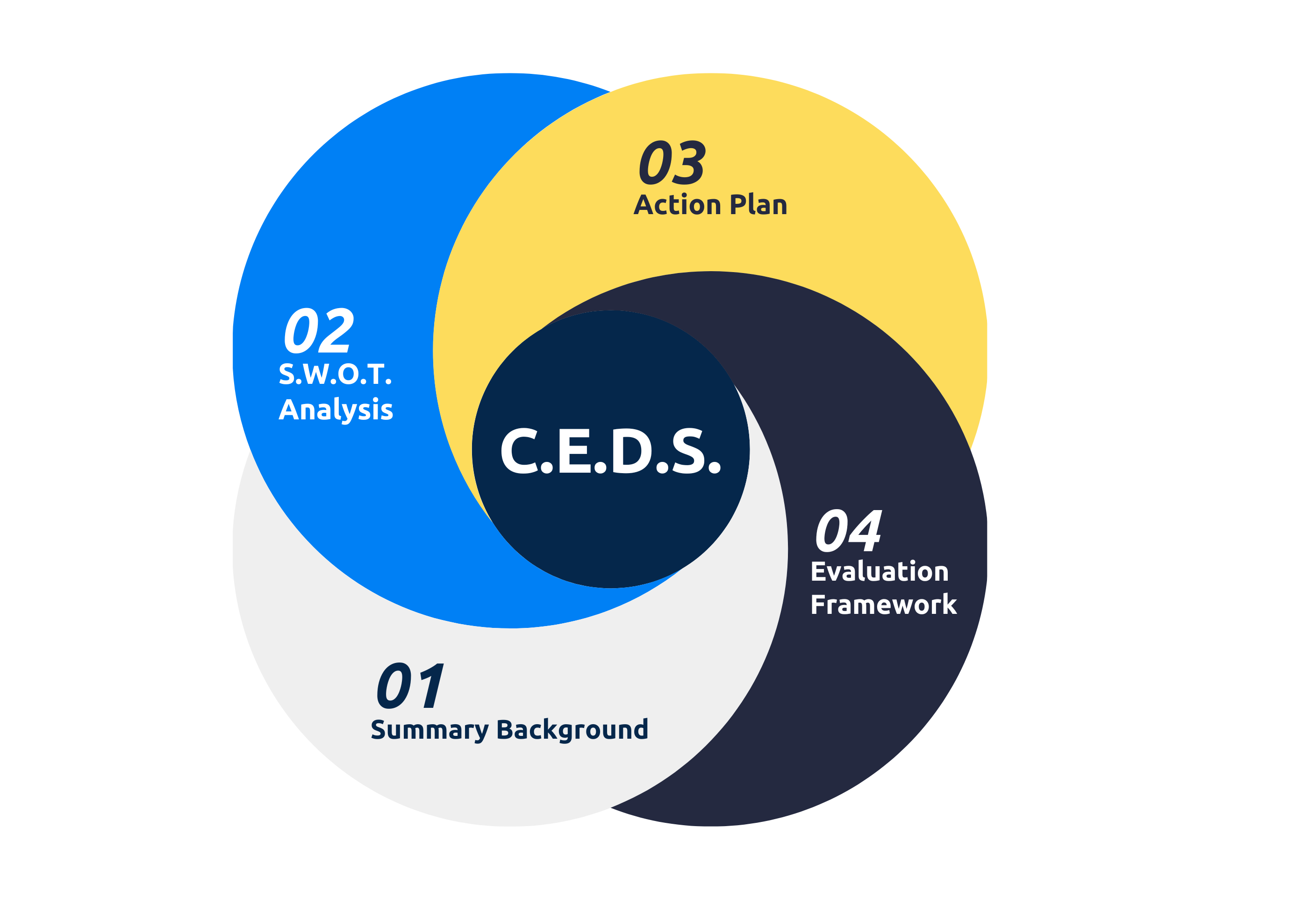 What is a CEDS? » KIPDA