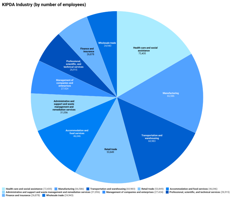Regional Facts » KIPDA