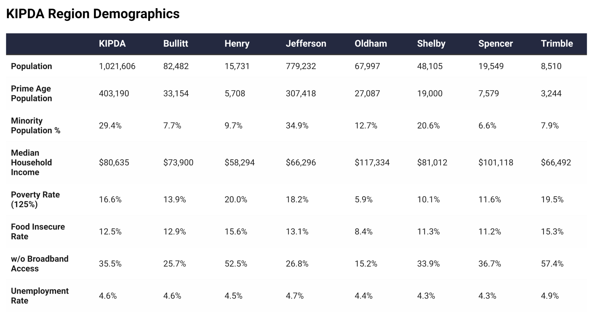 Regional Facts » KIPDA